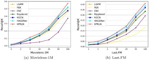 The Results Of Recall K In Top K Recommendation Download Scientific Diagram