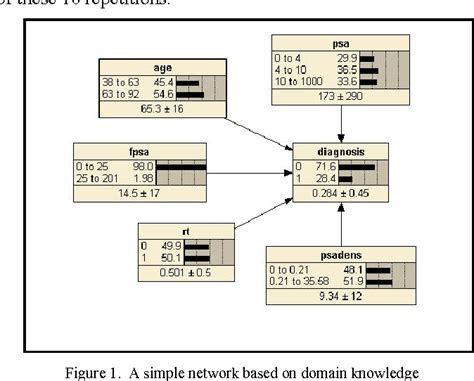 Figure 1 From Comparison Of Bayesian Network And Binary Logistic
