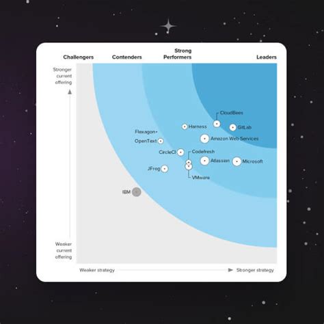 Devops Analytics Code Partners
