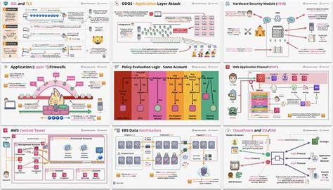 Adrian Cantrill On Linkedin Not Long Now Until The New Version Of The Aws Security Specialty Exam…