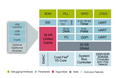 Coldfire V3 Microprocessor With Ethernet Usb And Encryption Nxp