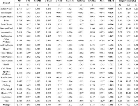 Performance Comparison Mean Squared Error On 24 Datasets The Best Download Scientific