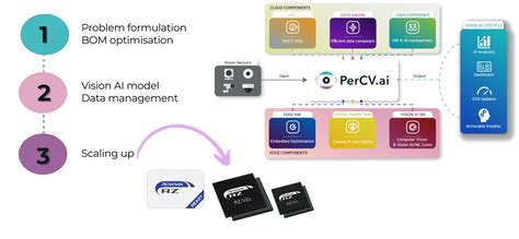 irida labs percv ai vision ai platform renesas 瑞萨电子