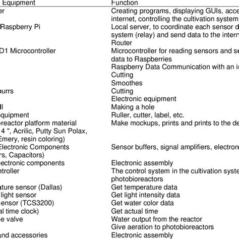 Pdf Design A Photobioreactor For Microalgae Cultivation With The Iots Internet Of Things System