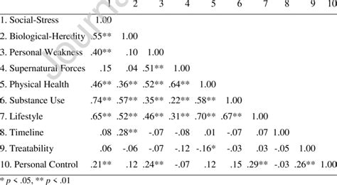 Correlations Between Dependent Measures Download Scientific Diagram