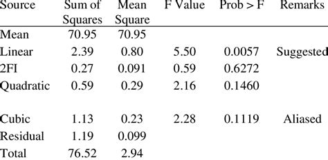 fit summary based on sequential model sum of squares download table