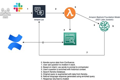 Build Chatbot Using Amazon Lex Amazon Released Lex Which Is An Aws