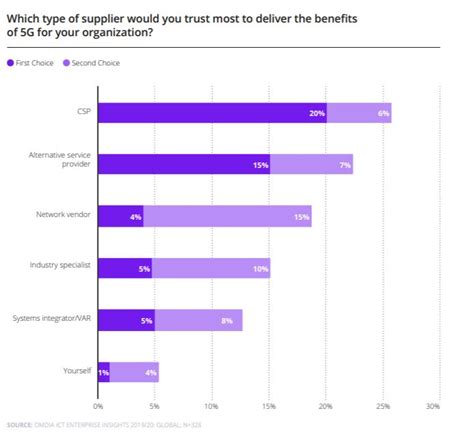 5g Deployment How Can A Digital Transformation Help Csps Techacute