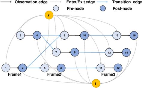 Figure 2 From An Approach For Multi Object Tracking With Two Stage Min Cost Flow Semantic Scholar