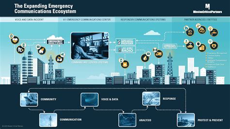 Infographic The New Emergency Communications Ecosystem