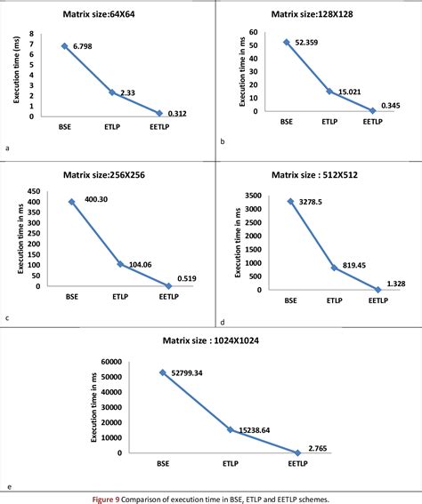 figure 9 from real time enhanced efficient thread level parallelism