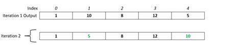 Selection Sort Algorithm And Program In C Nitish Kaushik