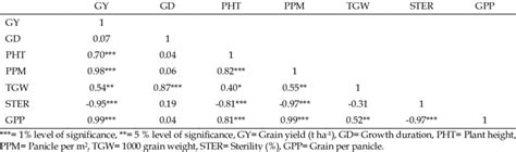 Correlation Coefficient Analysis Of Yield And Yield Components Of The