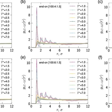 Liquid Crystal Radial Distribution Function G Lc−lc R For All The
