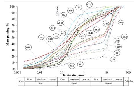 Evaluating Suffusion In Dam Core Soil Of Glacial Till Using Empirical