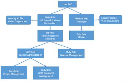 Oracle Apps Fusion Blog Forms Reports Oracle Application Technical SQL PL SQL OAF Role