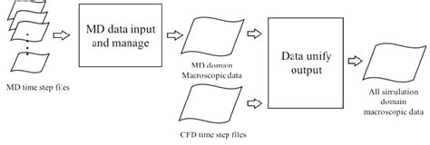 Single Time Step Data Manipulating Download Scientific Diagram