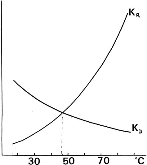 Schematic Evolution Of Diffusion Coefficient K D And Integration To