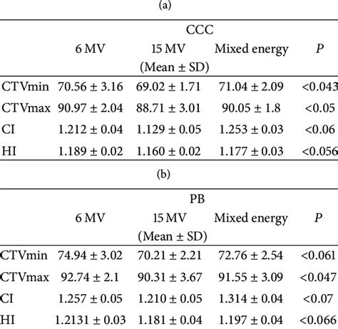 Mean Ctv Minimum And Maximum Values Obtained In Two Algorithms Download Scientific Diagram