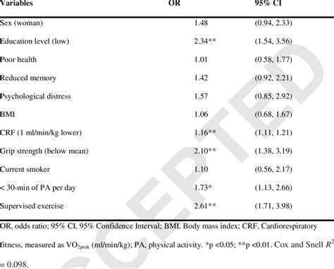 Multivariate Logistic Regression Model Of Factors Associated With