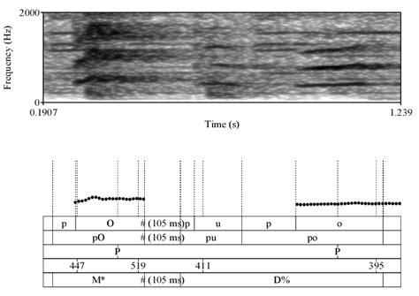 Onde Sonore Spectrogramme à Bandes étroites Contour De F0 Et Grille Download Scientific