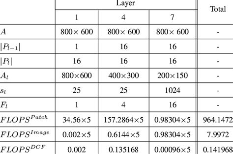 The Flops ·10 10 Required By The Three Methods At Three Layers With A