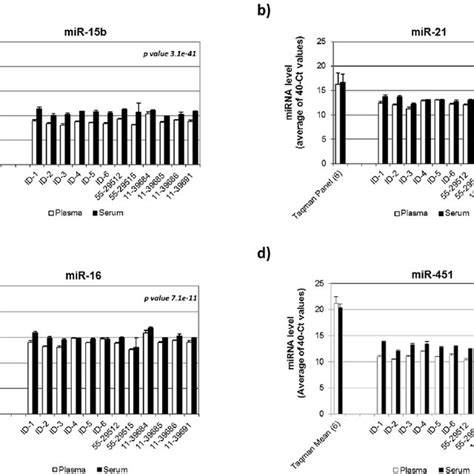 Examples Of Mirna Concentration Differences Between Serum And Plasma