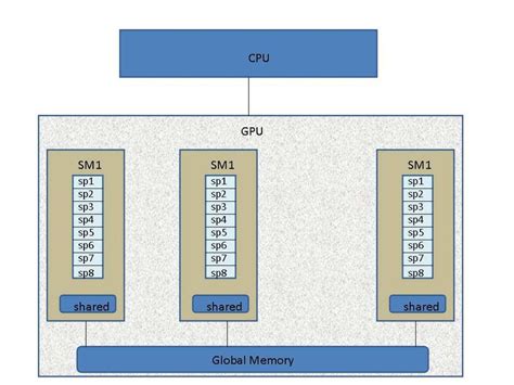 Gpu Architecture Sm Symmetric Multi Processor Sp Stream Processor