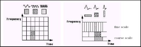 Comparison Of Short Time Fourier Transform Left And Wavelet Transform
