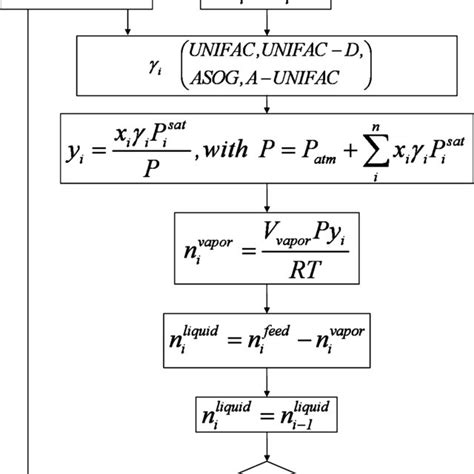 Iterative Procedure For Calculation Of The VaporÀliquid Compositions