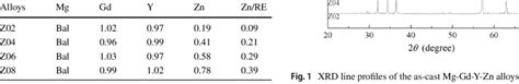 Chemical Compositions Of The Experimental Alloys At Download