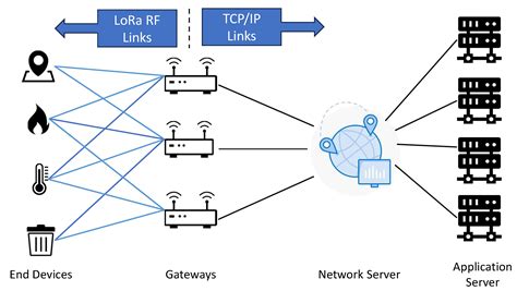 fl loramac a novel framework for enabling on device learning for lora based iot applications