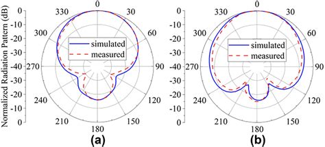 horizontal polarised normalised radiation patterns at 588 mhz a x z