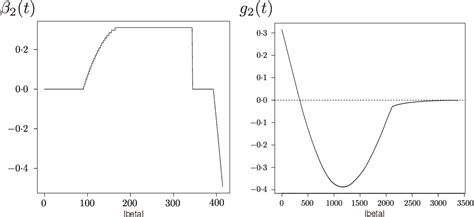 Efficient Algorithm To Select Tuning Parameters In Sparse Regression