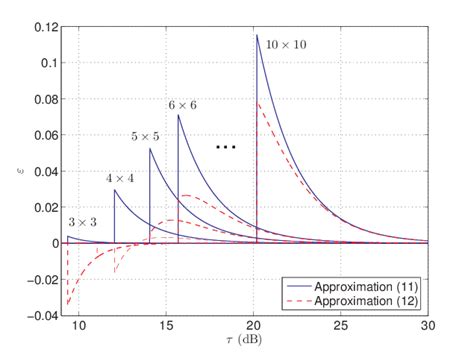 Relative Approximation Error ε For Different Mimo Dimensions As A