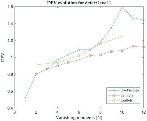 Dev Evolution For Defect Level 1 And Different Mother Wavelets Download Scientific Diagram