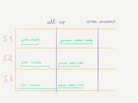 Tour Of Akka Cluster Testing With The Multi Node Testkit And A