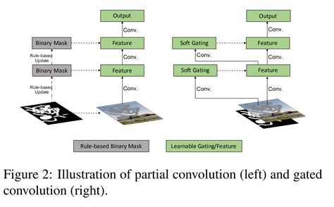 gated convolution 门控卷积 csdn博客