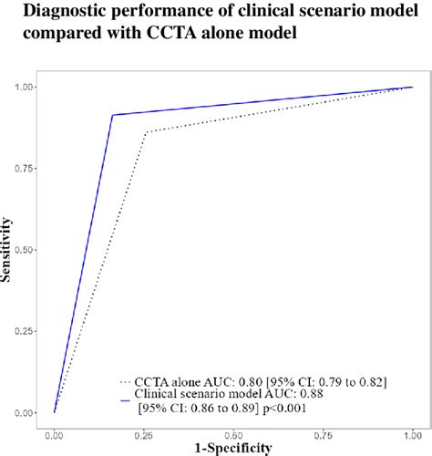 Roc Curve Of The Clinical Scenario Model Blue Solid Line Based On Two