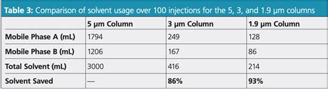 What The New Usp Chapter Guidelines Mean For Your Hplc Analysis