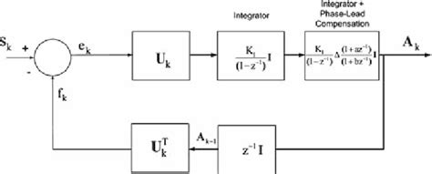 Block Diagram Of Double Integrator Lms Download Scientific Diagram