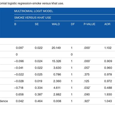 Coefficients Of Multinomial Logistic Regression Smoke Versus Khat Use Download Scientific Diagram