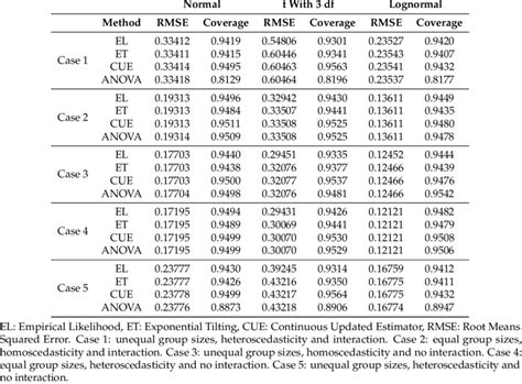 Estimated Root Mean Squared Error And Empirical Coverage Of Nominal 95