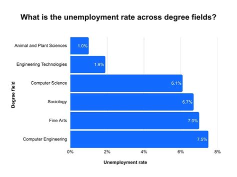 Unemployment Rate For College Graduates Key Statistics 2025