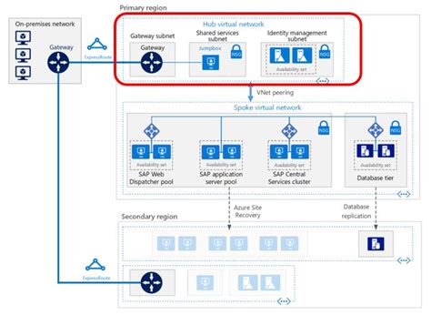 Azure의 Sap에 대한 거버넌스 분야 Cloud Adoption Framework Microsoft Learn