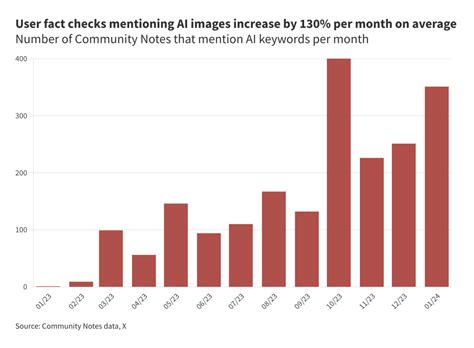 Generative AI Continues To Promote Fake Information About US Elections New Research Proves