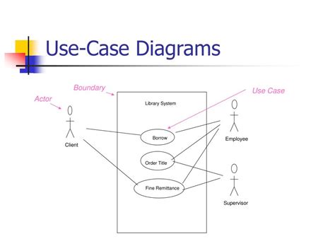 Ppt Eel5881 Software Engineering I Uml Lecture Powerpoint Presentation Id1711619