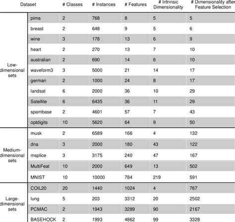 summary of the 20 public datasets and intrinsic dimensionality