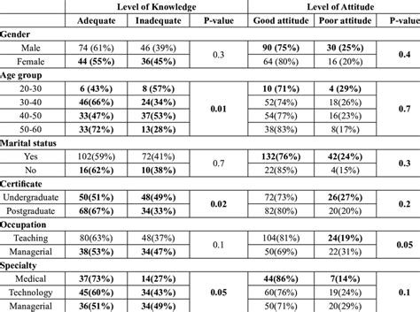 The Relationship Between Knowledge And Attitude Level Toward Antibiotic Download Scientific