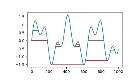 Scipy Signal Peak Widths Scipy V Reference Guide